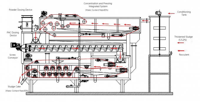 Two Stage Belt Filter Press Rotary Drum Solid Liquid Separation Machine