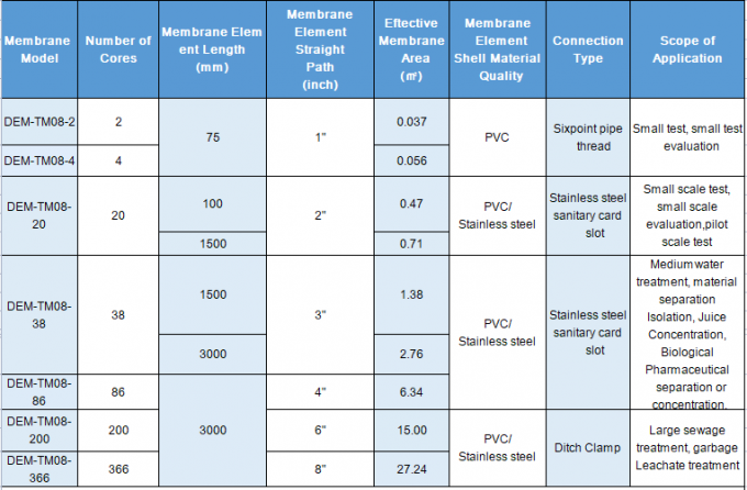 Biological Membrane Bioreactor MBR Activated Sludge High Porosity Tubular