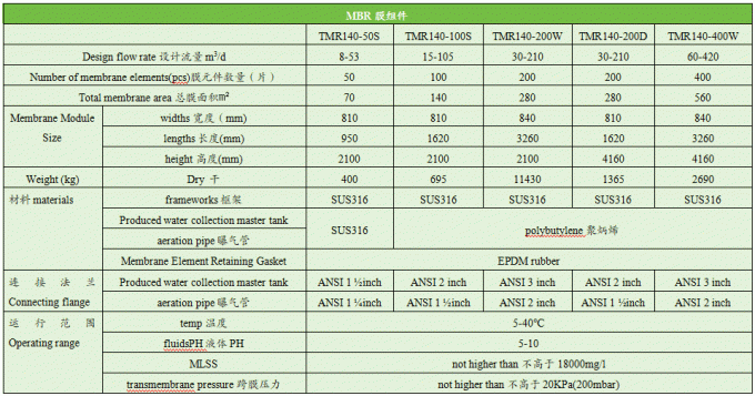 DEM140-100s Flat MBR Membrane Bioreactor Replaces TORAY Toray TMR140 Series