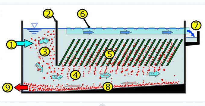 PVC / PP Lamella Tube Clarification Unit With 60° Installation Angle ...